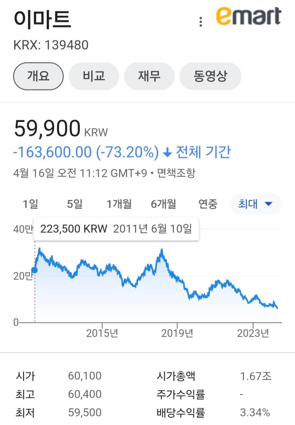 이마트 주가 폭등시키는 방법.jpg