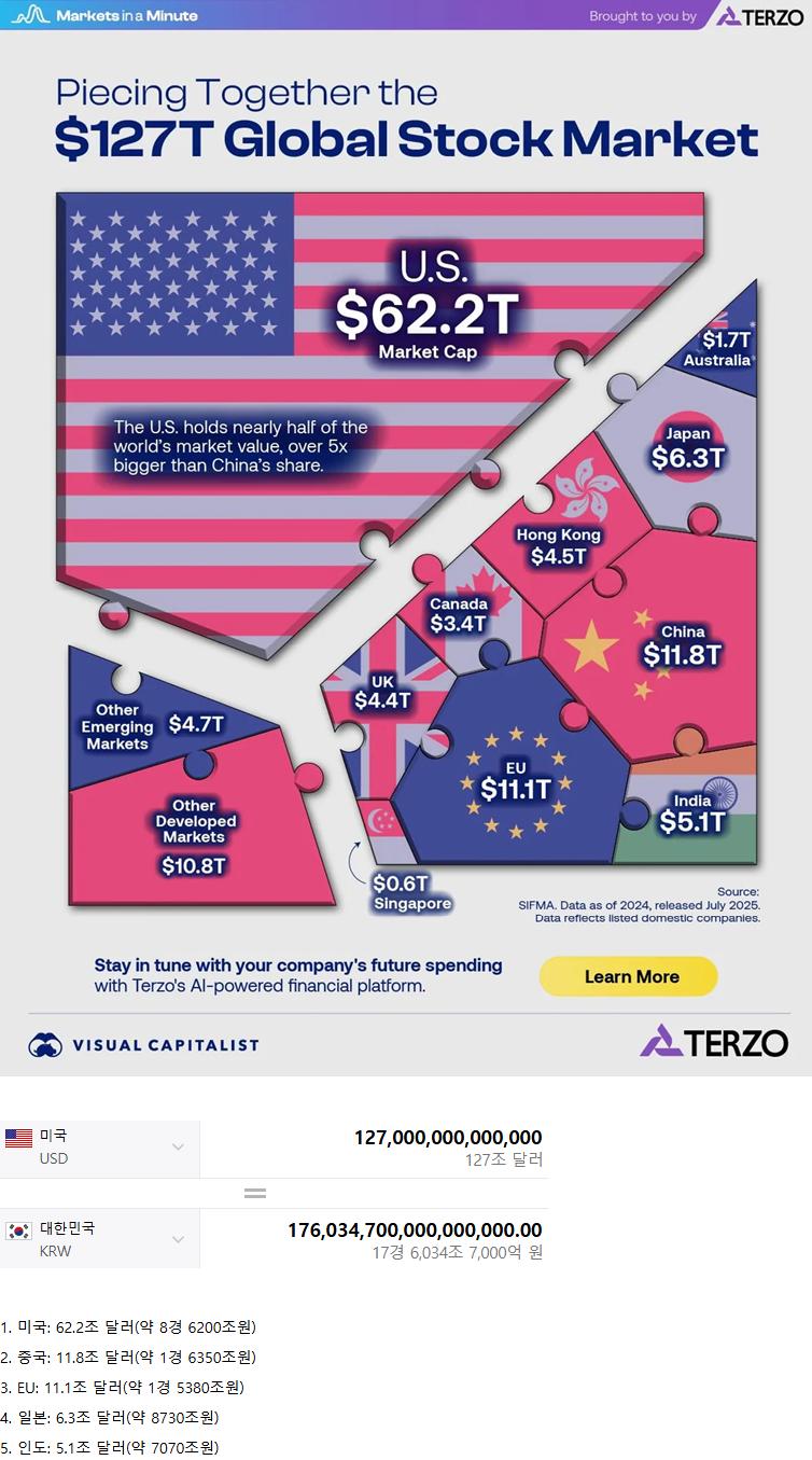 전 세계 주식 시장 총 규모