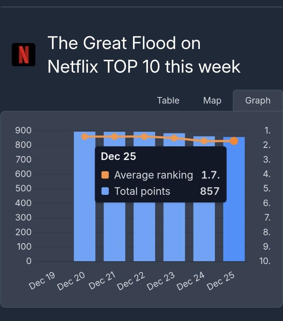 난리난 넷플릭스 "대홍수" 최신 근황 ㄷㄷ..jpg